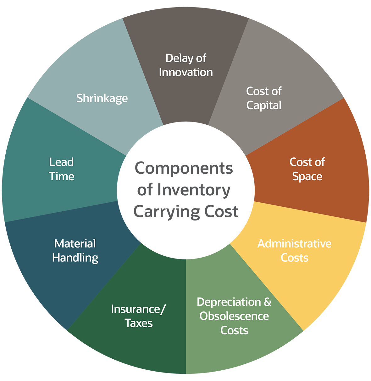 How Important Is Inventory Carrying Costs | Posify