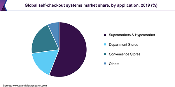 Self Checkout Statistics That You Should Know | Posify