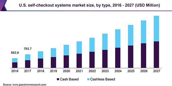 Self Checkout Statistics That You Should Know | Posify